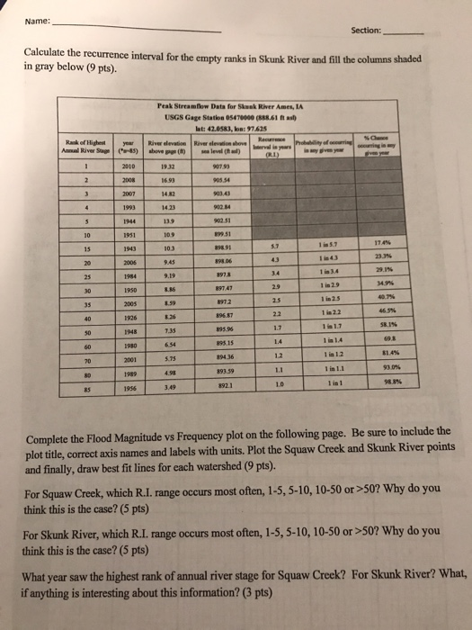 Part II. Flood Frequeney Recurrence Interval (60 pts) | Chegg.com