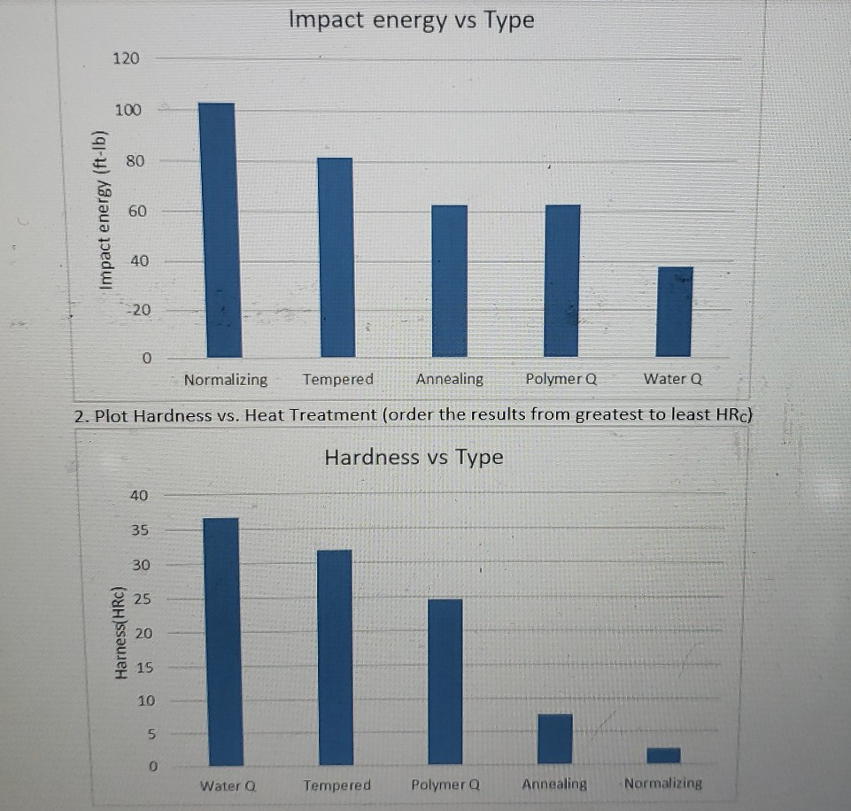 Solved Impact energy vs Type Impact energy (ft-lb) | Chegg.com