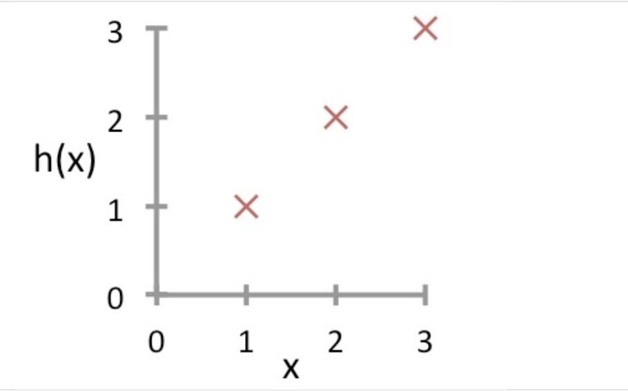 Solved Suppose we have a training set with m=3 examples, | Chegg.com