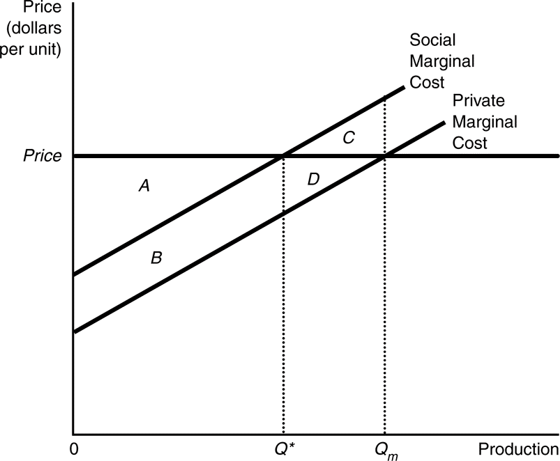 Solved In the following graph we see an externality, which | Chegg.com