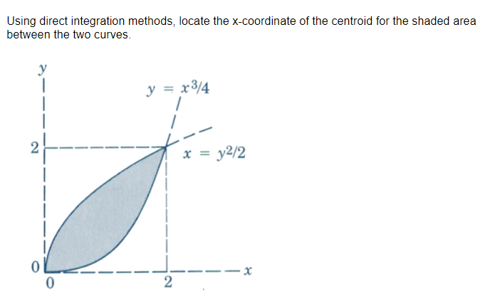 Solved Using direct integration methods, locate the | Chegg.com
