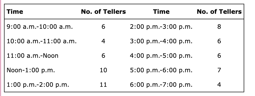 Solved The Northside Bank is working to develop an efficient | Chegg.com