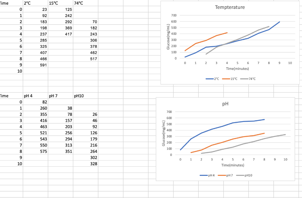 Enzyme/Lactase Lab: I prepared a lactase solution by | Chegg.com