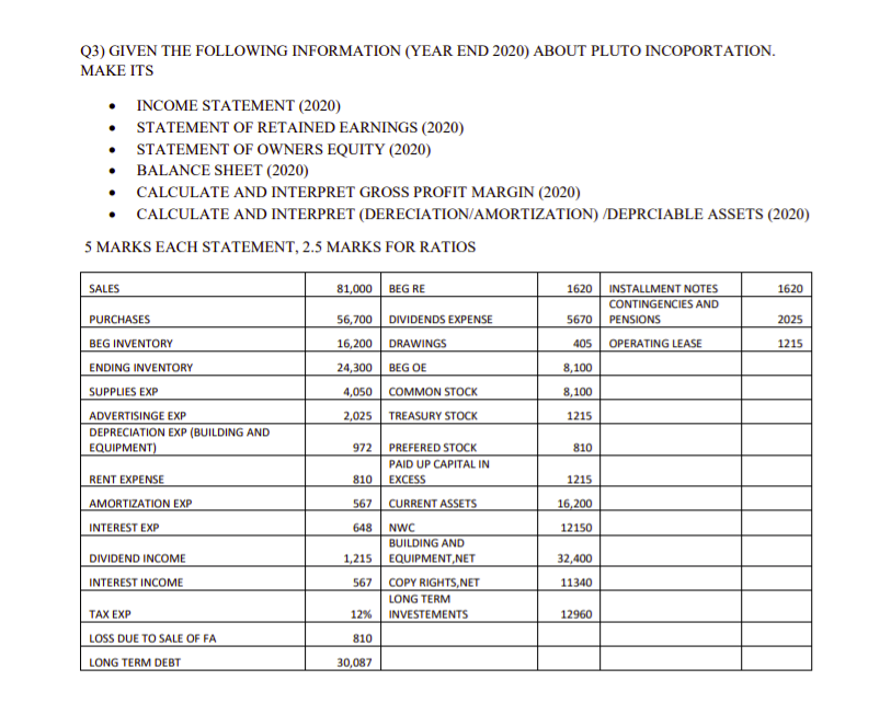 Solved (3) GIVEN THE FOLLOWING INFORMATION (YEAR END 2020) | Chegg.com