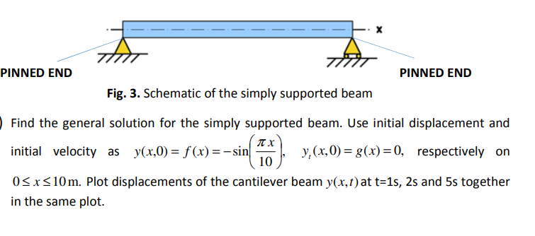 PINNED END PINNED END Fig. 3. Schematic of the simply | Chegg.com