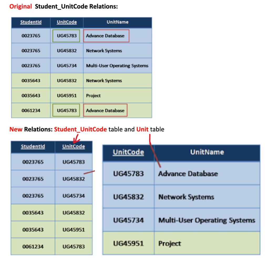 Solved Database Refactoring Consider The Following Database