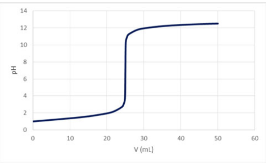 Solved he following plot was obtained by titrating 100.0 mL | Chegg.com