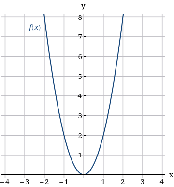 Solved Use the graphs of f(x) and g(x), shown below, to | Chegg.com
