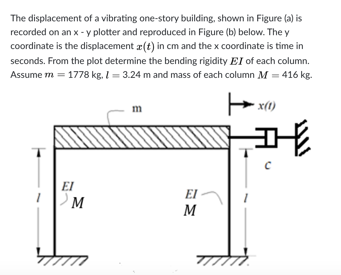Solved The displacement of a vibrating one-story building, | Chegg.com