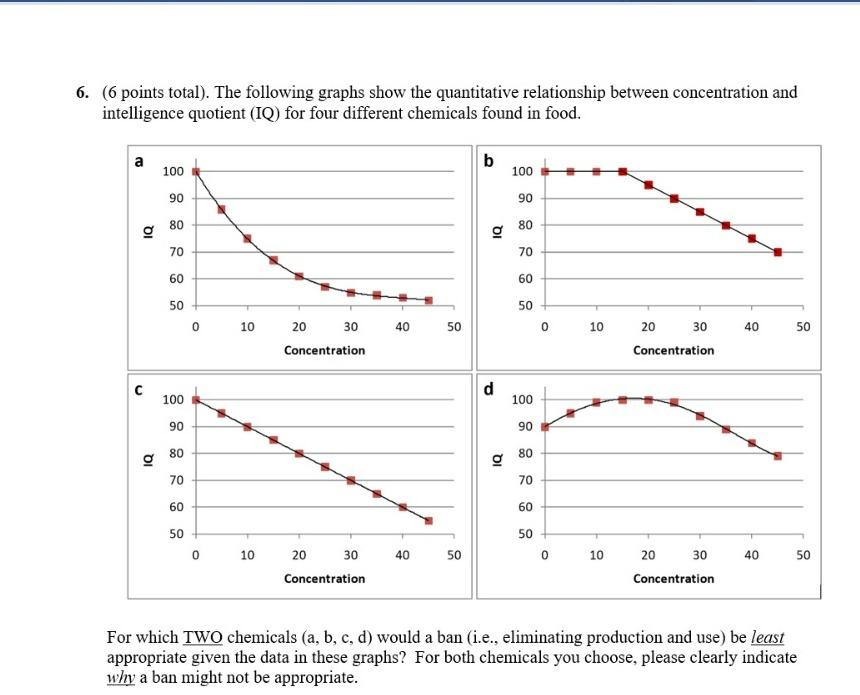 Solved ( 6 points total). The following graphs show the | Chegg.com