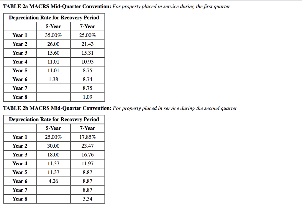 Solved Table 1 MACRS Half-Year Convention Depreciation Rate | Chegg.com
