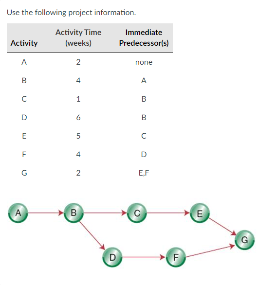 Solved Use the following project information. Activity | Chegg.com