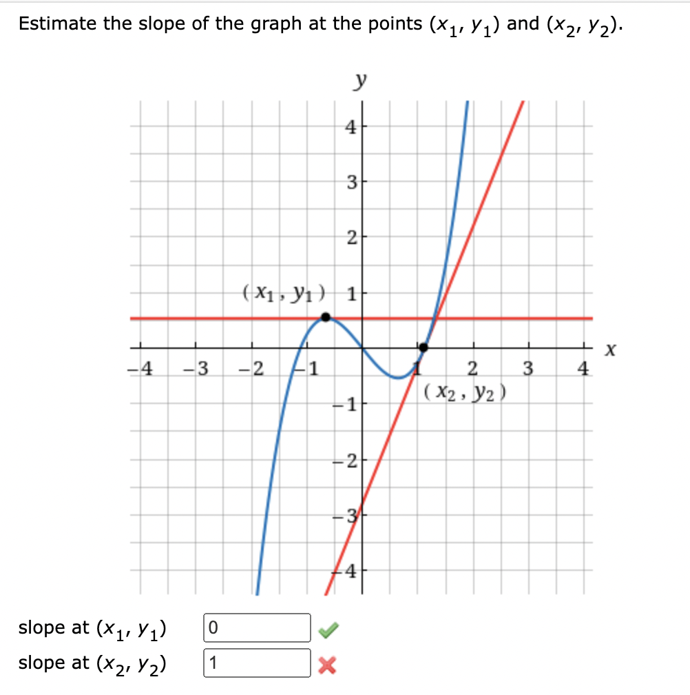 Solved Estimate the slope of the graph at the points (x1,y1) | Chegg.com