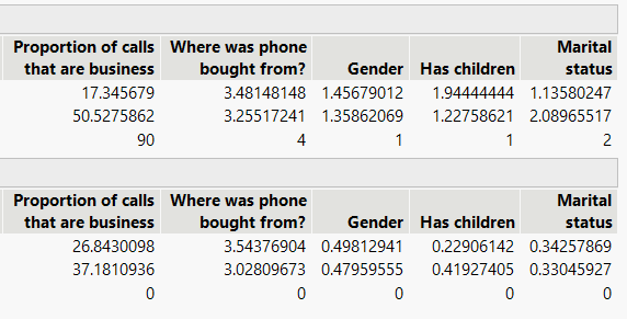 Solved 2. The data in "Cluster Analysis_Mobile phone survey. | Chegg.com