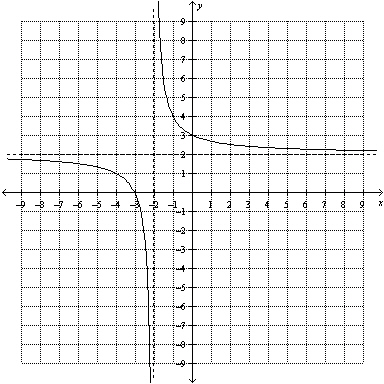 Solved The graph of a function of the form is shown. | Chegg.com