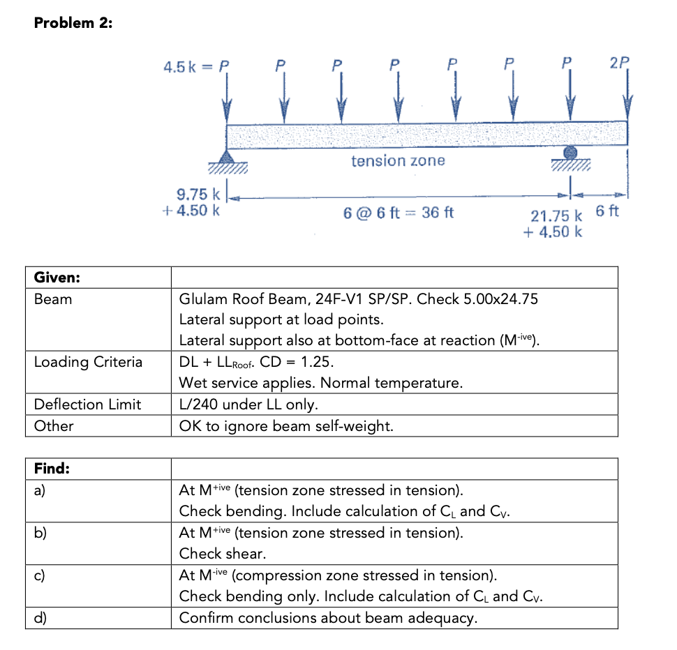 Solved Problem 2:Glulam Roof Beam, 24F-V1 ﻿SP/SP. ﻿Check | Chegg.com