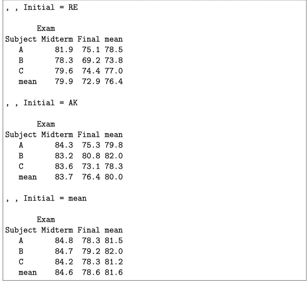 Solved 2. Find the dataset scores.dat in the Datasets folder | Chegg.com