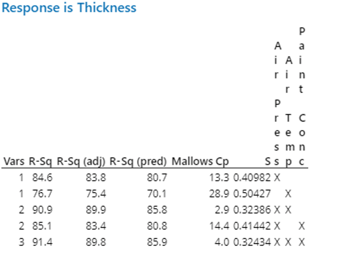 Solved Given the Best Subsets Regression Analysis results | Chegg.com
