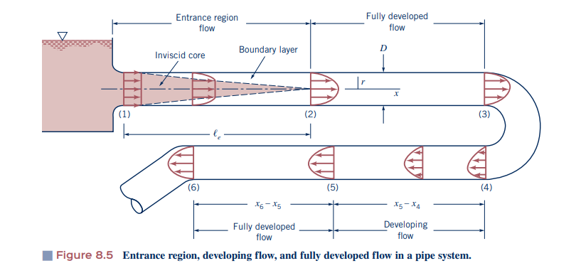 Solved Figure 8.5 Entrance region, developing flow, and | Chegg.com