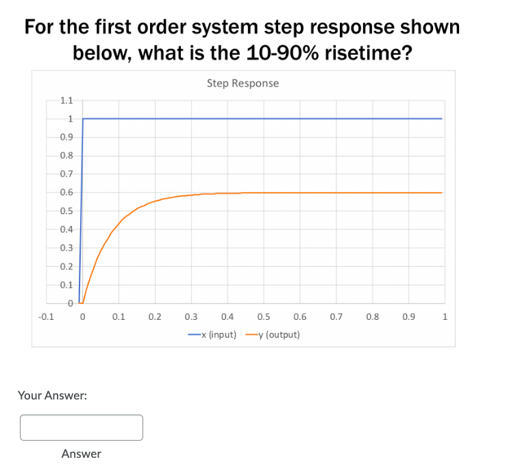 Solved For the first order system step response shown below, | Chegg.com