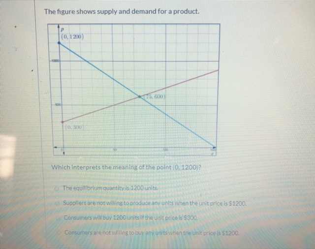 Solved The figure shows supply and demand for a product. | Chegg.com