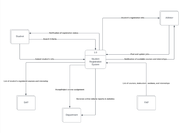 Solved Actueso - Nutificatiun af registratien a Labus. List | Chegg.com