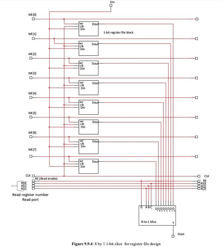 Solved 1. Assume one is to design 2 × 2 register file with 1 | Chegg.com