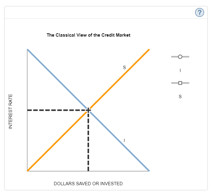 Solved The Following Graph Shows The Saving Curve S And