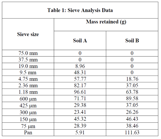 Solved Sieve analyses were carried out on samples of two | Chegg.com