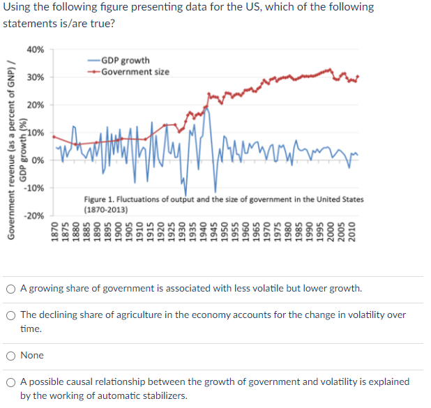Solved Using the following figure presenting data for the | Chegg.com