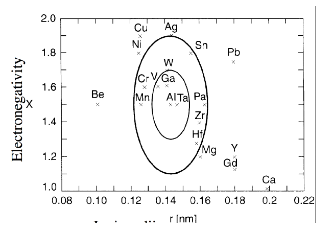 The figure shows a Darken-Gurry plot for metallic | Chegg.com