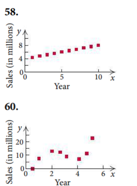 Solved In Exercises 57-60, determine whether a linear model | Chegg.com