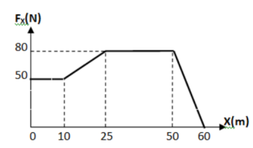 Solved A force in the X-direction (FX) acts on an object of | Chegg.com