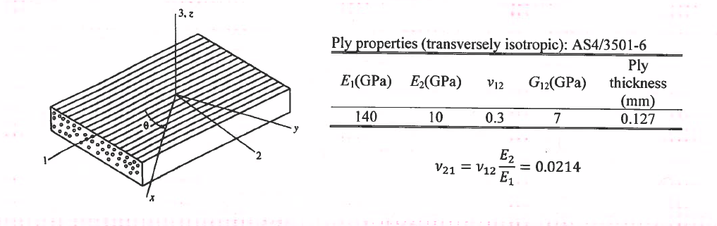 Solved Compare the in-plane longitudinal stiffness in the | Chegg.com