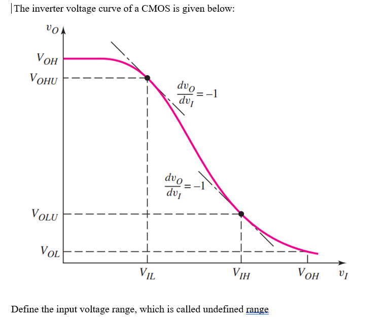 Solved | The inverter voltage curve of a CMOS is given | Chegg.com