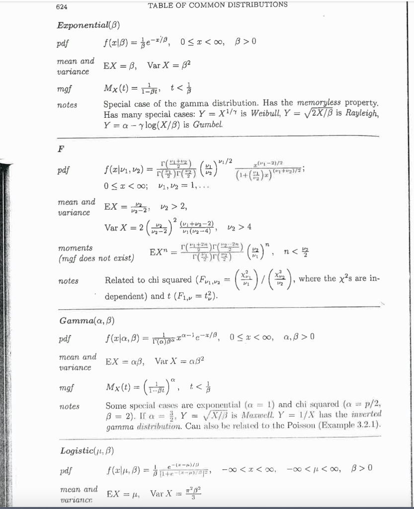 Table of Common Distributions Discrete Distributions | Chegg.com