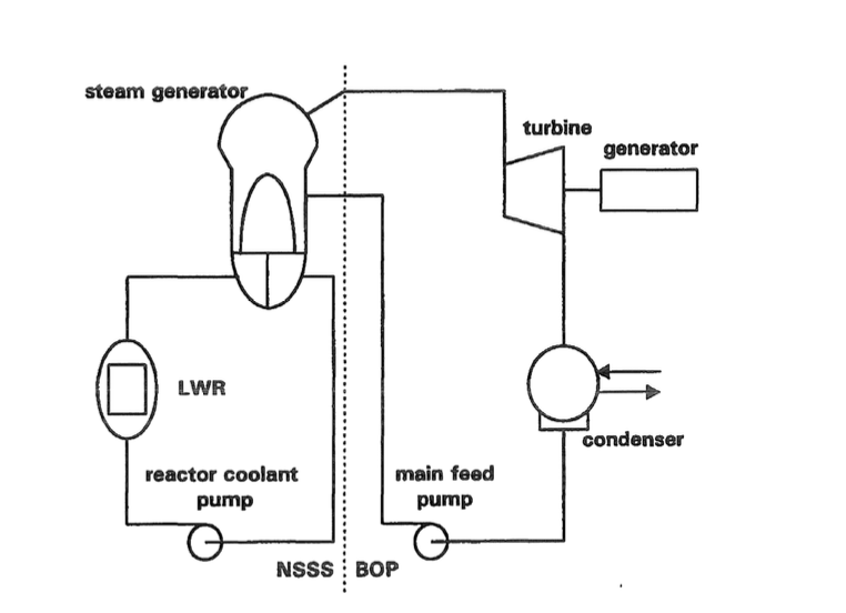 Nuclear steam supply system=NSSS. Light water | Chegg.com