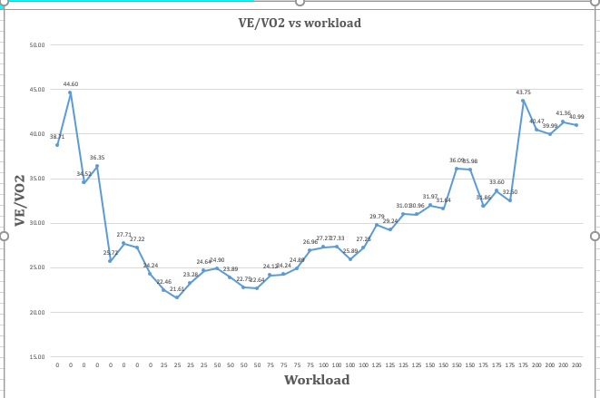 Vo2 max test- cycle ergometer Answer the following | Chegg.com