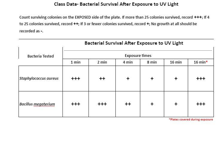 Solved Class Data- Bacterial Survival After Exposure to UV | Chegg.com