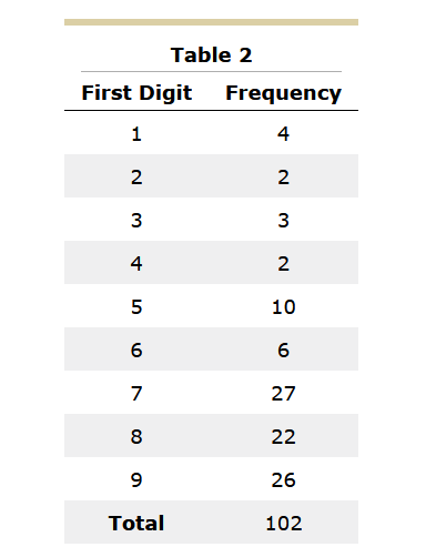 Solved 3. Summarizing nominal data - Bar charts Here's an | Chegg.com