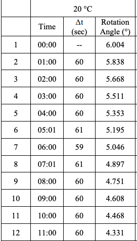 Angle of Rotation for Sucrose 20%: 13.203 Sucrose | Chegg.com
