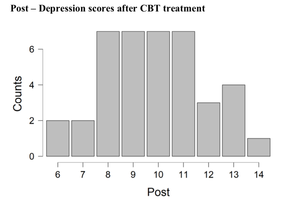 Write an APA style paper with in-depth data analysis | Chegg.com