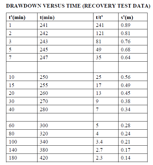 The drawdown versus time data for a pumping test are | Chegg.com