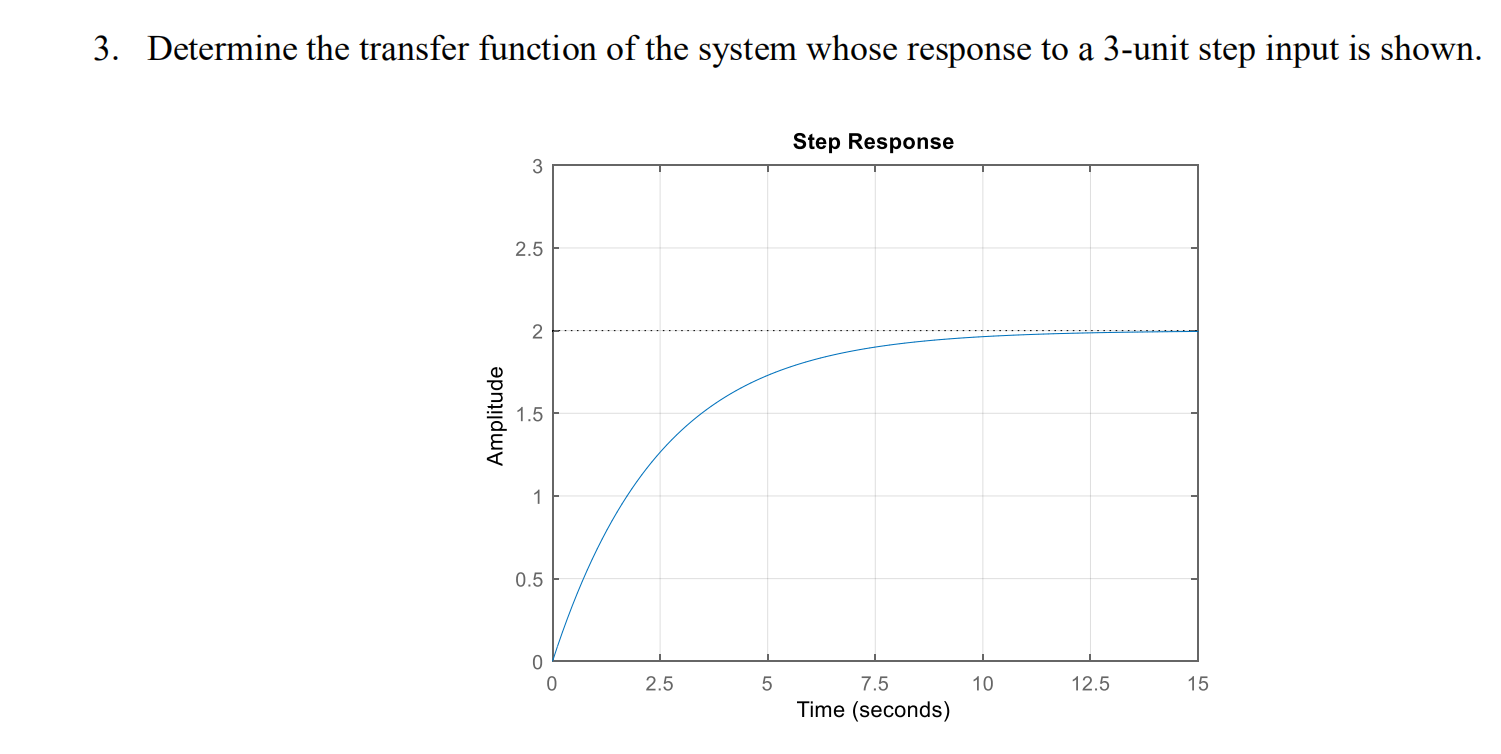 Solved 3. Determine the transfer function of the system | Chegg.com