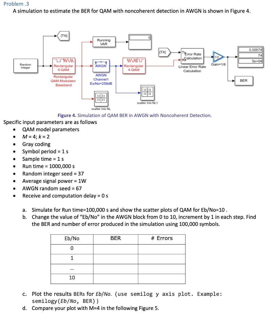 Solved Problem .3 A simulation to estimate the BER for QAM | Chegg.com