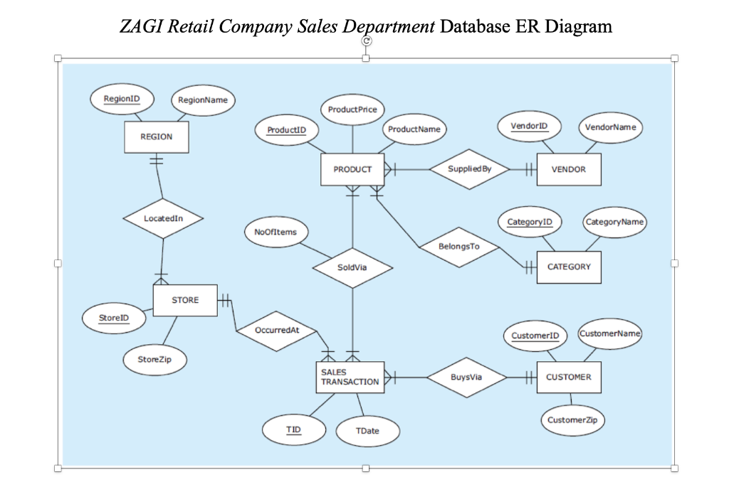 Solved ZAGI Retail Company Sales Department Database ER | Chegg.com