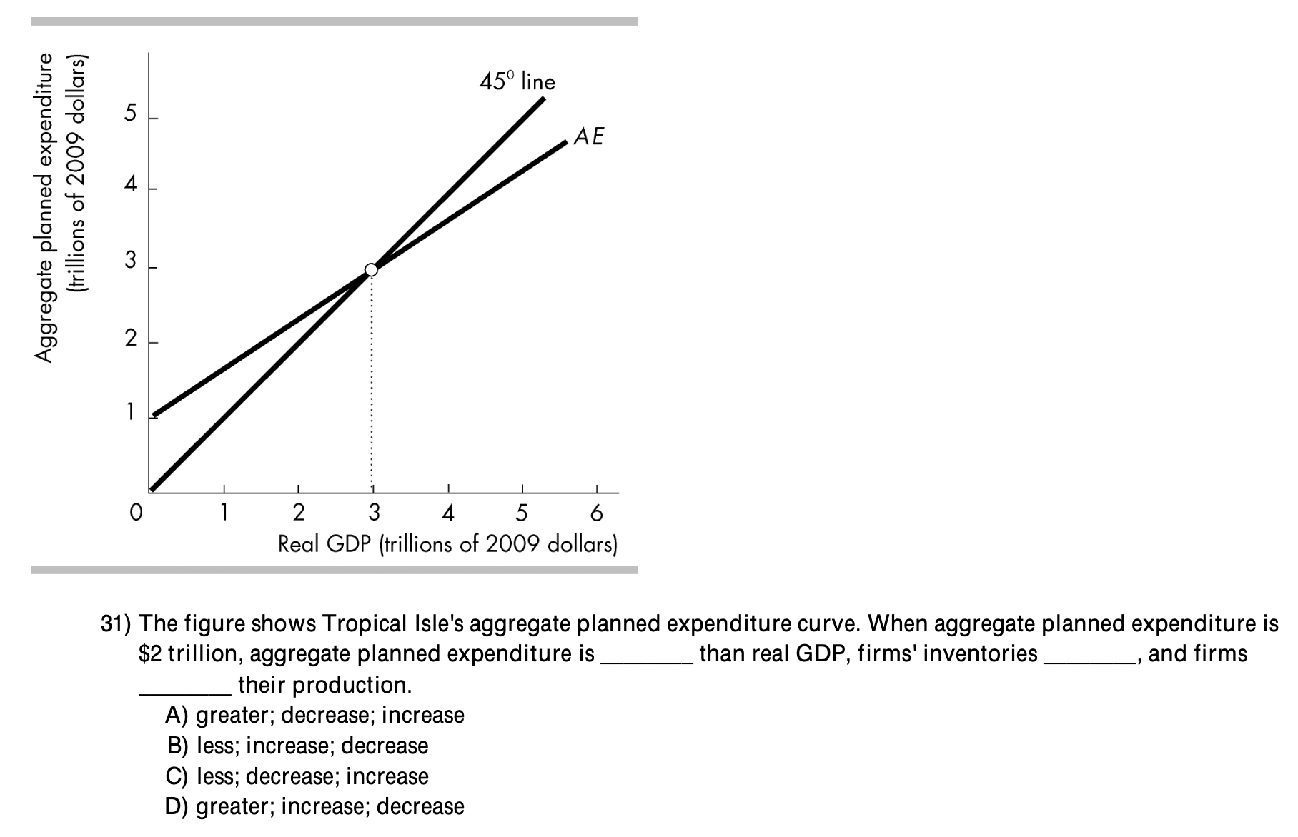 Solved Aggregate planned expenditure (trillions of 2009 | Chegg.com