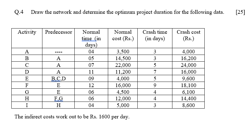 Solved Q. 4 ﻿Draw the network and determine the optimum | Chegg.com