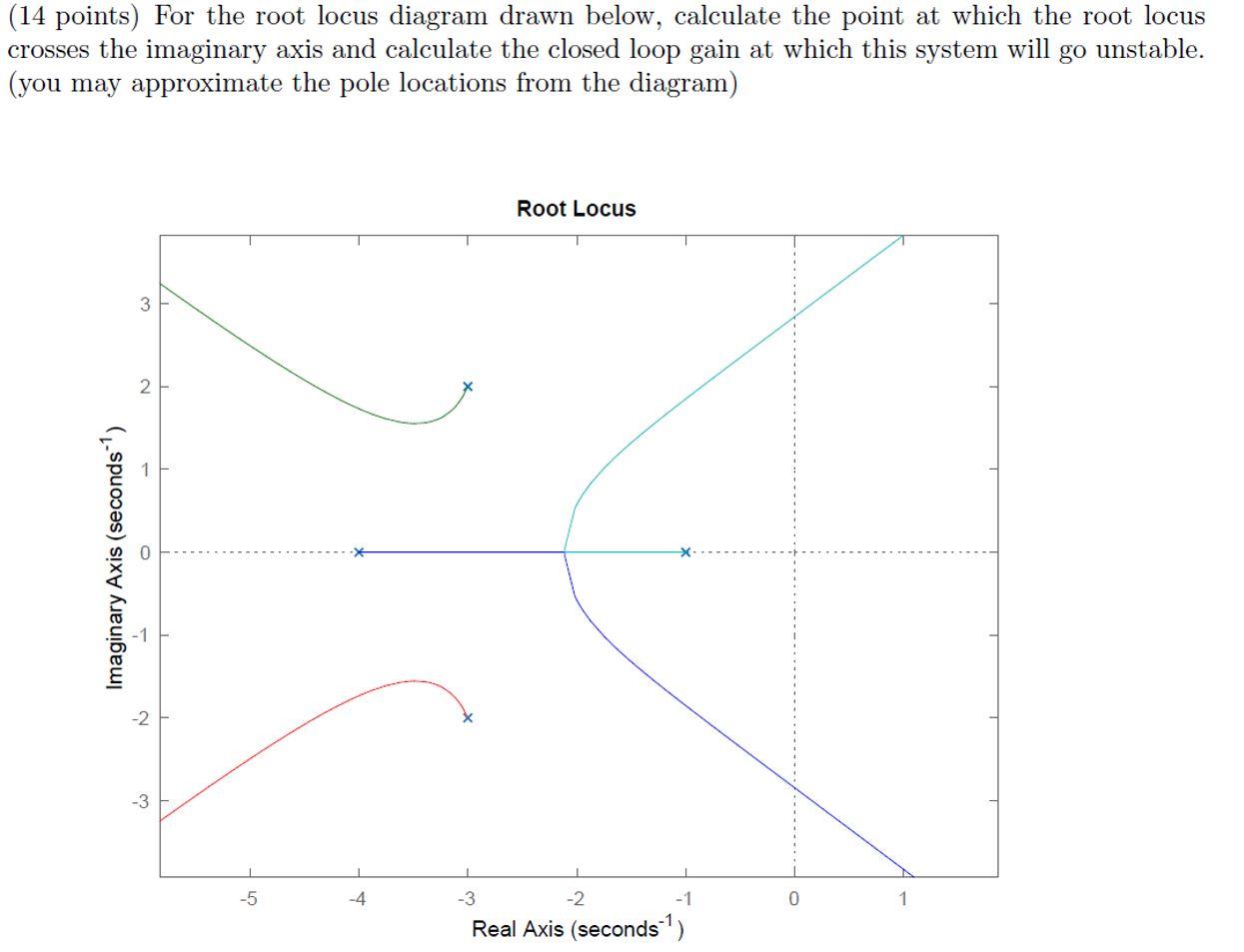 Solved (14 points) For the root locus diagram drawn below, | Chegg.com