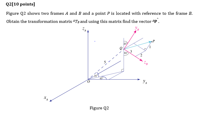 Figure Q2 shows two frames A and B and a point P is | Chegg.com